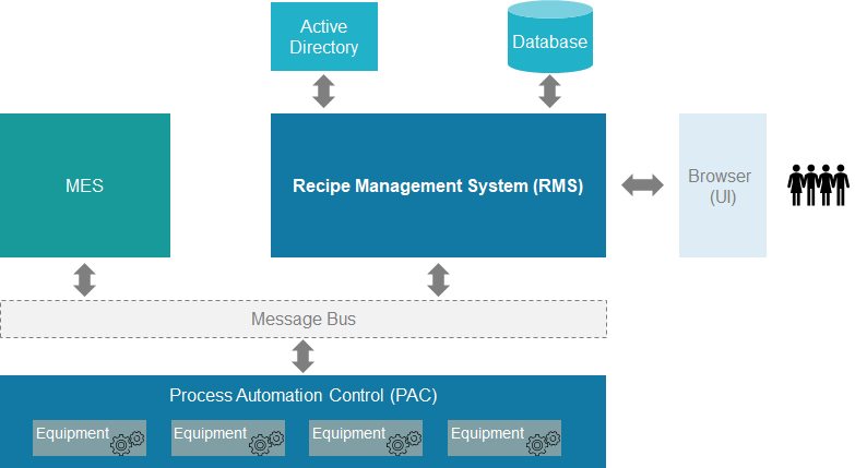 RMS - Recipe Management System