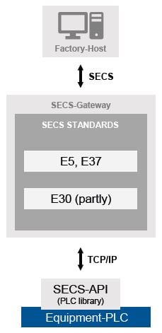 SECS Equipment Driver