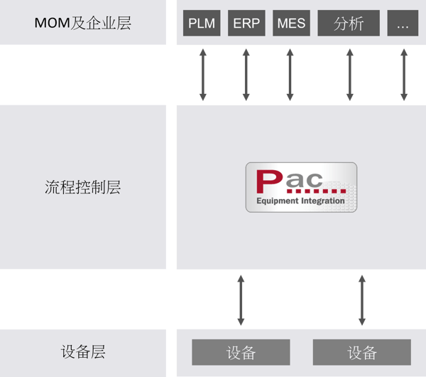 Equipment Integration - PAC | znt-Richter